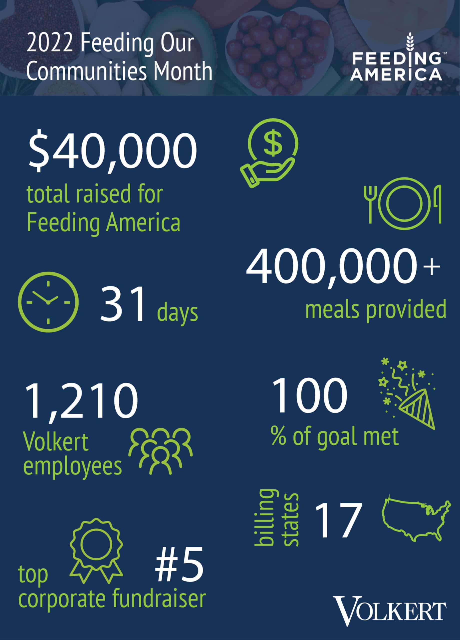 Employees raise $40,000 for Feeding America - Volkert